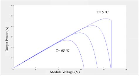 The P V Output Characteristics Of Pv Module With Varying Temperature At Download Scientific