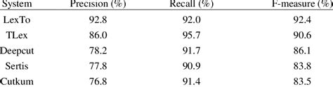 Precision Recall And F Measure Of The Word Segmentation Of 100 Download Scientific Diagram