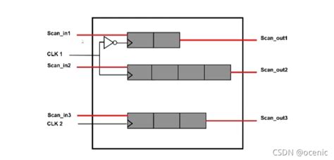 Tessent Scan And Atpg 1scan Chain基本原理tessent Lpct Csdn博客