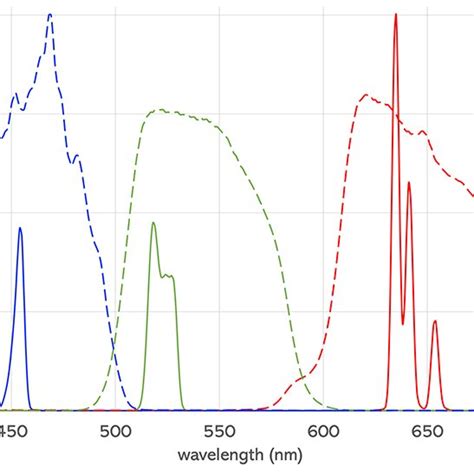 Spectral Power Distributions Of The Rgb Primaries Of A Laser Solid Download Scientific Diagram