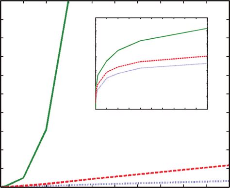 Three Motif Counting Running Time Comparison For The Original Network