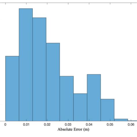 Histogram Of Absolute Prediction Error Download Scientific Diagram