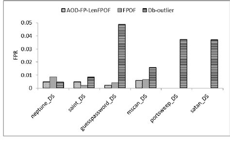 Figure 1 From Data Stream Outlier Detection Approach Based On Frequent