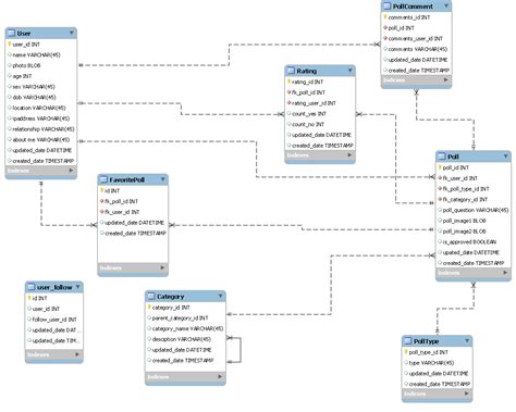Crate How To Convert Mysql Polling Database Structure Into Cratedata Tables Stack Overflow