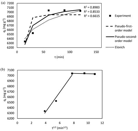 Adsorption Of Fatty Acid On Beta Cyclodextrin Functionalized Cellulose Nanofiber