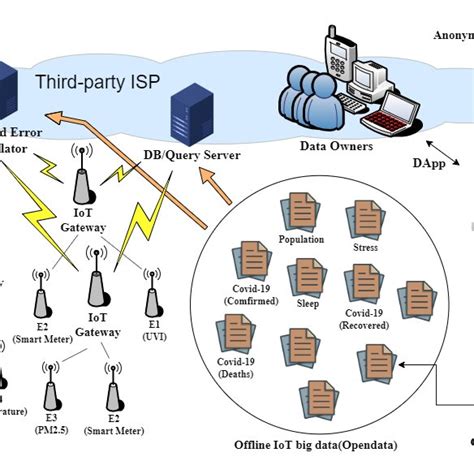 Proposed Architecture Of Iot Big Data Market Via Ethereum Blockchain