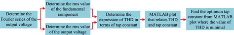 Block Diagram Of Optimal Tap Constant Determination Procedure