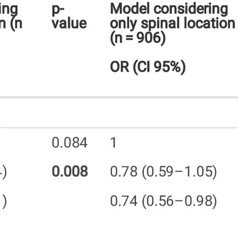 Associations Determined Using An Adjusted Logistical Gee Model