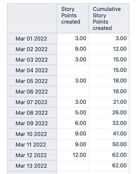 How To Sum And Plot The Sum Of Daily Values Of Custom Jira Ticket Field Not Using Field History