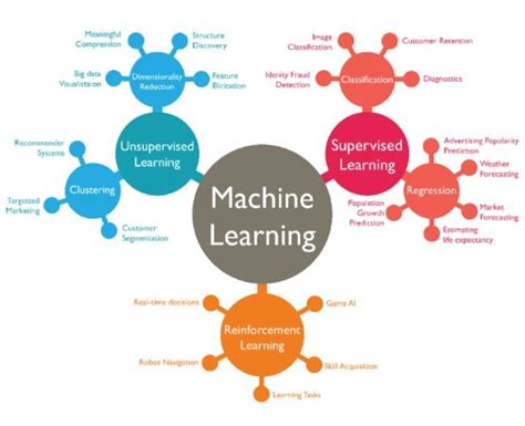 raj kumar tiwari on linkedin types of machine learning