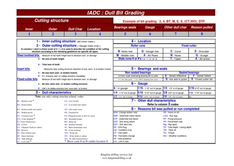 Iadc Dull Bit Grading Cutting Structure Pdf Geotechnical
