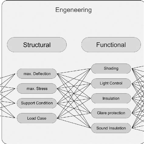 Overview Of Optimisation Objectives Divided Into 4 Categories In 3 Download Scientific Diagram