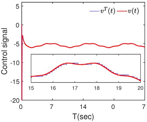 Electronics Free Full Text Event Triggered Adaptive Control For A Class Of Nonlinear Systems