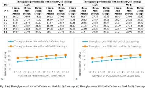 Throughput Performance With Default And Modified Qos Settings