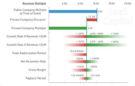 How To Value A Private SaaS Company SaaStr