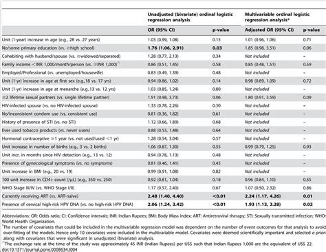 Unadjusted Bivariate And Multivariable Ordinal Logistic Regression