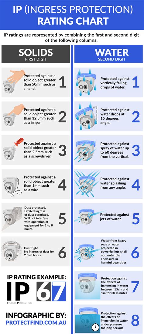 What The IP Rating Of A Security Camera Actually Means
