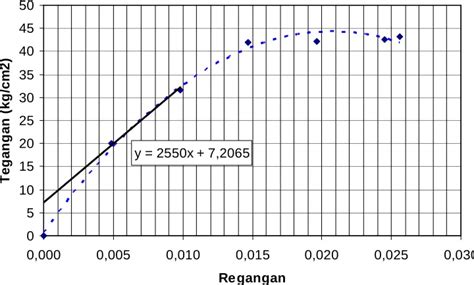 Penggunaan Alat Marshall Untuk Menguji Modulus Elastisitas Beton Aspal