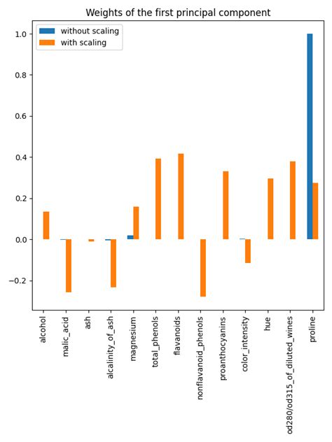 Importance Of Feature Scaling Scikit Learn 1 4 2 Documentation
