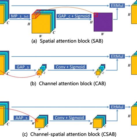 The Structure Of The Three Attention Blocks In Hybrid Attention Module Download Scientific