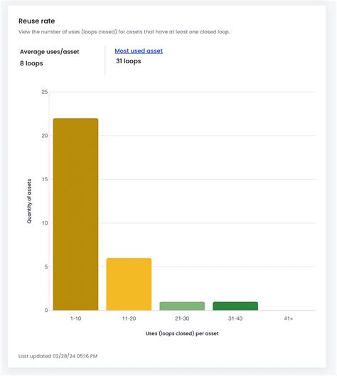 Dashboard New Reuse Rate And Asset Usage Modules
