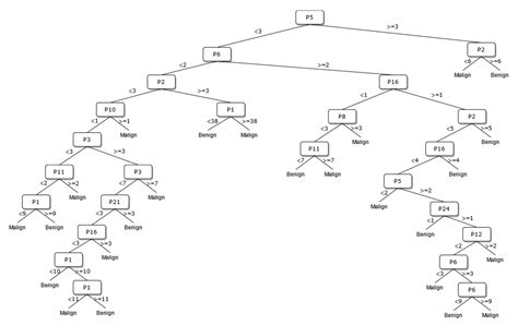 Differentiation Of Benign And Malignant Thyroid Nodules With Anfis By Using Genetic Algorithm