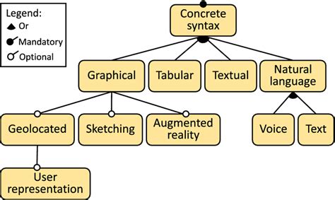 Feature Model For Concrete Syntax Of Modelling Languages On Mobiles