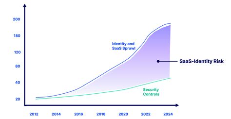 How To Strengthen Your Saas Security Posture Management Security Boulevard