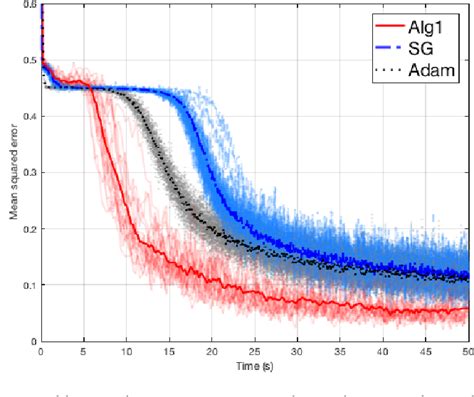 Figure 1 From Stochastic Quasi Newton With Adaptive Step Lengths For