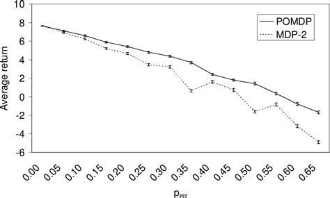 Figure 17 From Partially Observable Markov Decision Processes For Spoken Dialog Systems