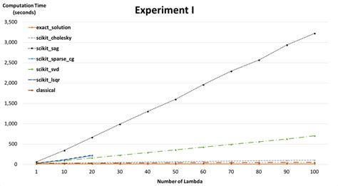 computational time for different λs download scientific diagram
