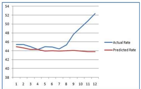 Fig 8 Represents Graph Showing Comparison Between Actual