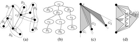 A A 1 Connected Graph And B Corresponding Block Cut Vertex Tree