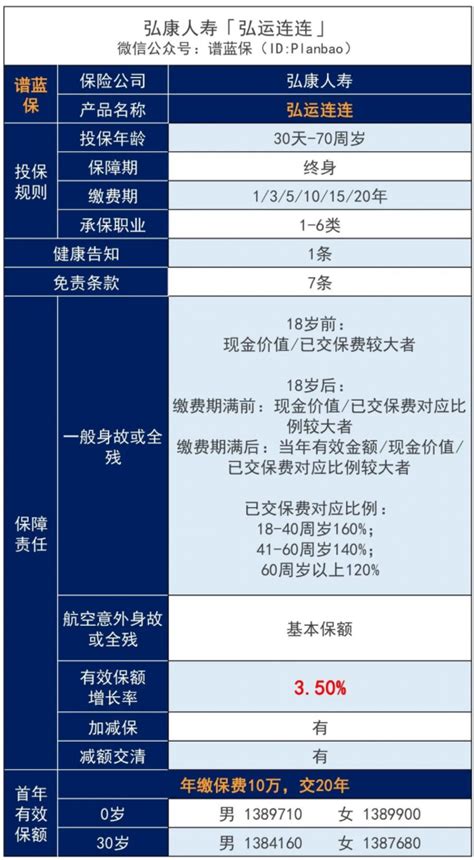 弘康人寿弘运连连终身寿险3年回本终身复利3 5 谱蓝保