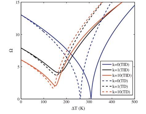 influences of temperature dependency and various power law indices on