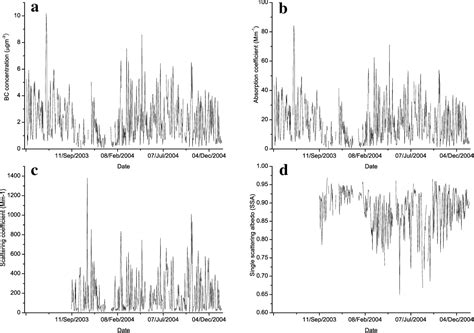 Figure 1 From The Measurement Of Aerosol Optical Properties At A Rural