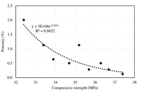 Correlation Between Compressive Strength And Porosity Download