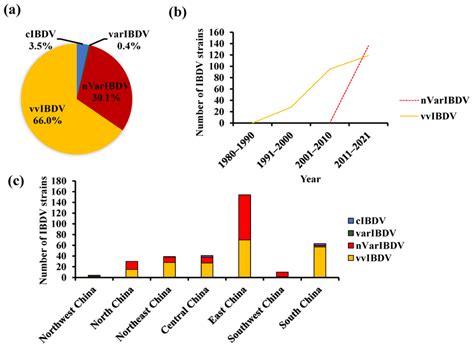 Spatiotemporal Analysis Of Infectious Bursal Disease Virus Ibdv