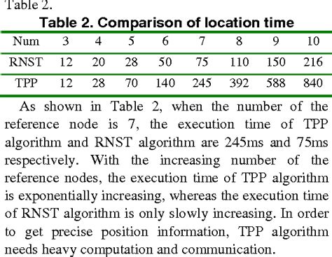 Table 2 From A Novel Reference Node Selection Algorithm Based On
