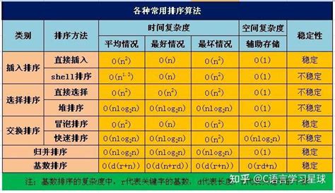 【最全】经典排序算法（c语言） 知乎