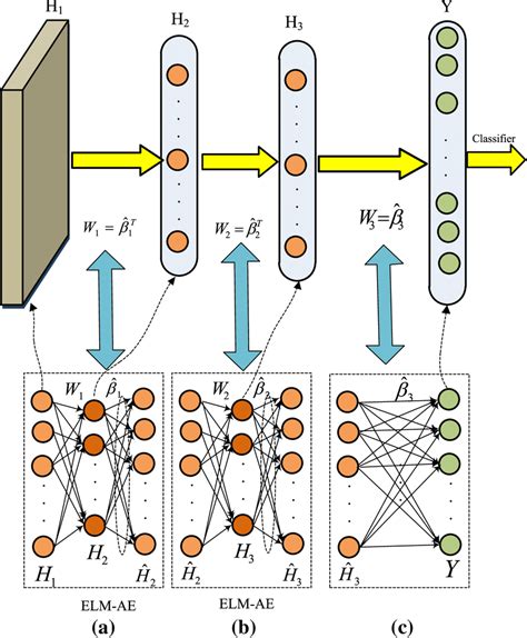 The Dlelm Ae Model Architecture A Elm Ae Output Weights Download