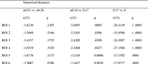 Table 4 From Evidence For A Posterior Parietal Cortex Contribution To Spatial But Not Temporal
