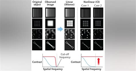 Microscopyimage Processing A Deconvolution Revolution For Confocal Image Enhancement Laser