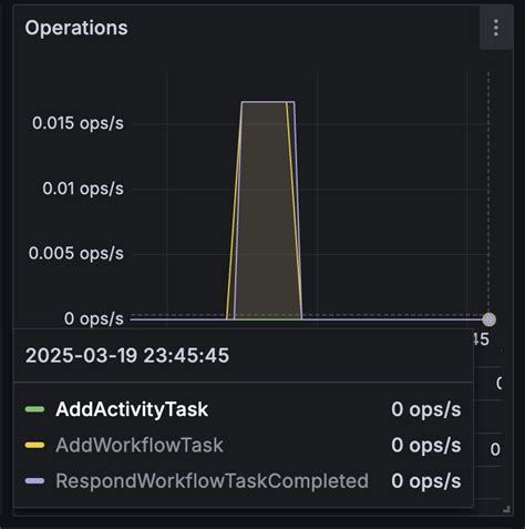 Workflow Activity Gets Stuck Intermittently Community Support
