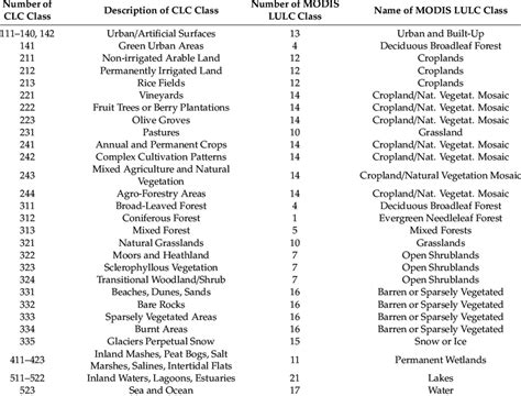 Scheme Of The Reclassification For The Lulc Categories From The Clc To Download Scientific