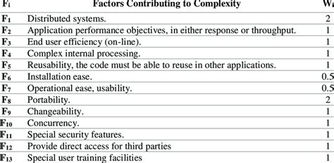 Assessment Of Tcf Technical Complexity Factor 9 Download Table