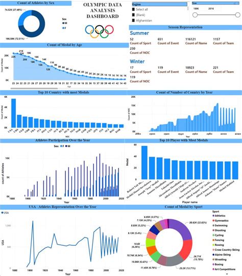 Dashboard Olympics Powerbi Dataanalysis Sportsanalytics Datavisualization