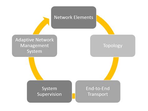 Survivability And Resilience Model In An Mpls Tp Network · Belden Solutions Nv