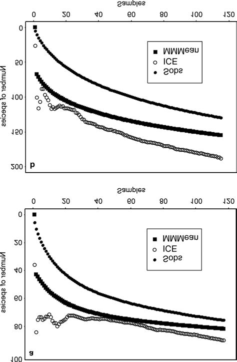 Sample Based Rarefaction Curves Indicating Observed Number Of Species Download Scientific