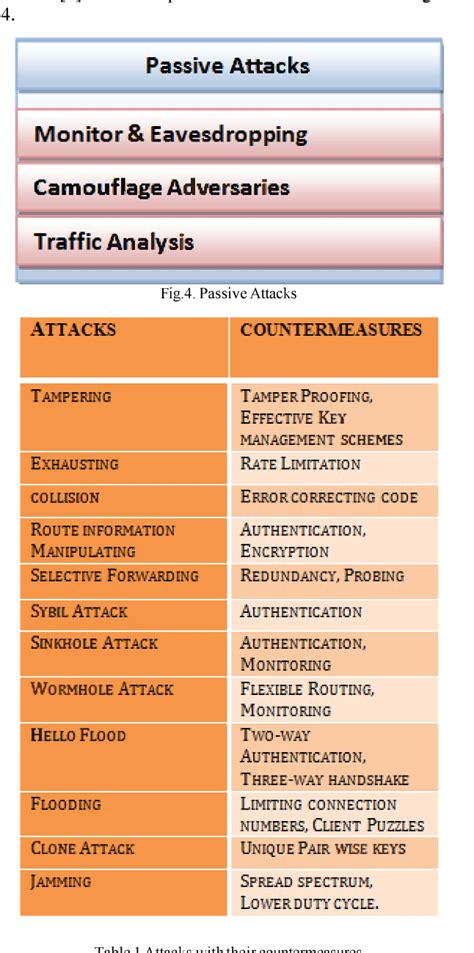 Table I From Security Attacks And Their Countermeasures Along With Node Replication Attack For